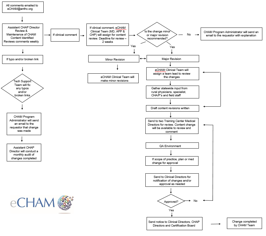 New Process for ECHAM Comments and Suggestions - CHAP Alaska